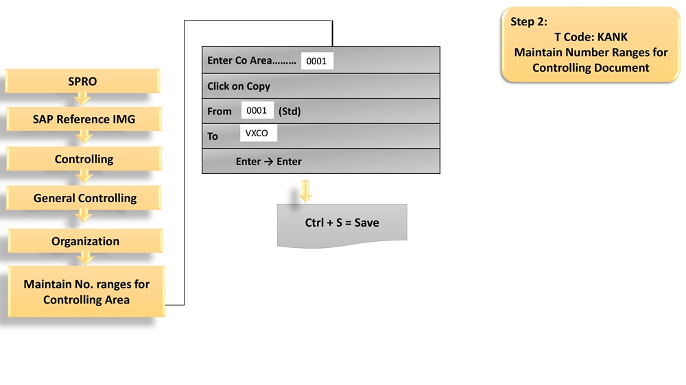 Maintain Number ranges for controlling documents - Voxcov Academy